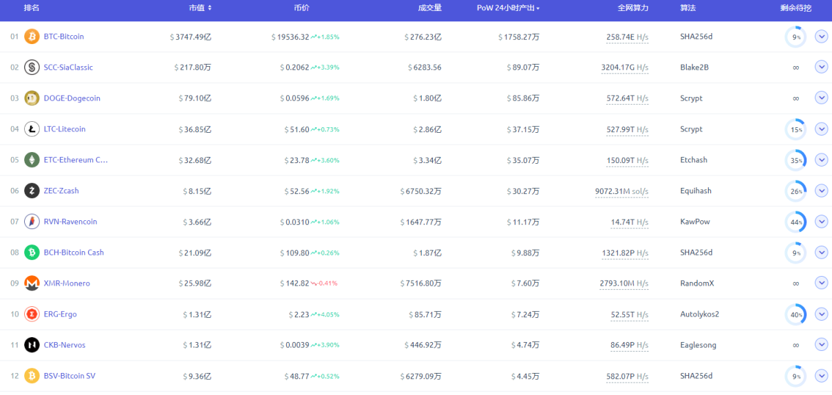 以太坊合並一月後，各 PoW 公鏈算力對比 | Kikitrade | Crypto SocialFi